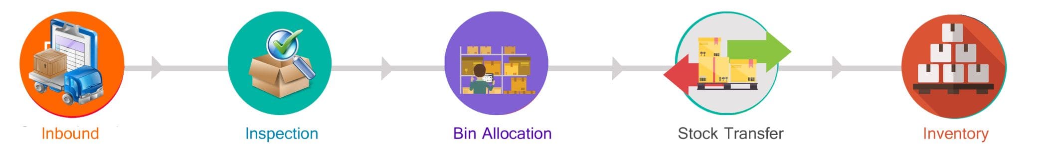 Best Warehouse Management System | WMS Software | Improsys
